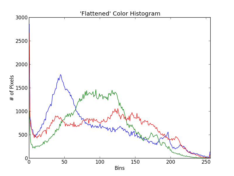 Clever Girl: A Guide to Utilizing Color Histograms for Computer Vision ...