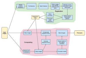 Assemblage d'images avec OpenCV et Python | Virtual world