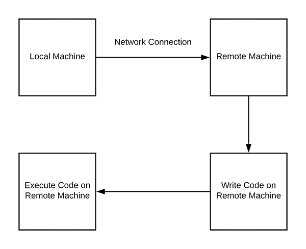 Remote development on the Raspberry Pi (or Amazon EC2) - PyImageSearch