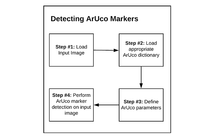 Detecting Aruco Markers With Opencv And Python Pyimagesearch